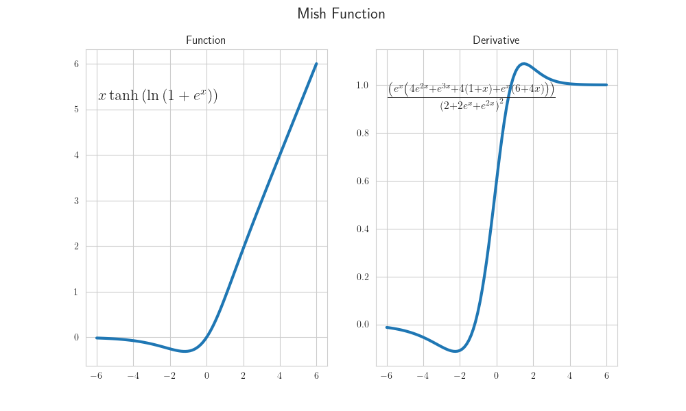 Activation Functions